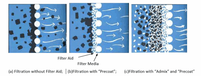 Filter Aids