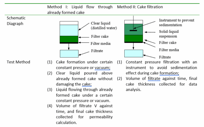 Filter Aid Permeability Test Method