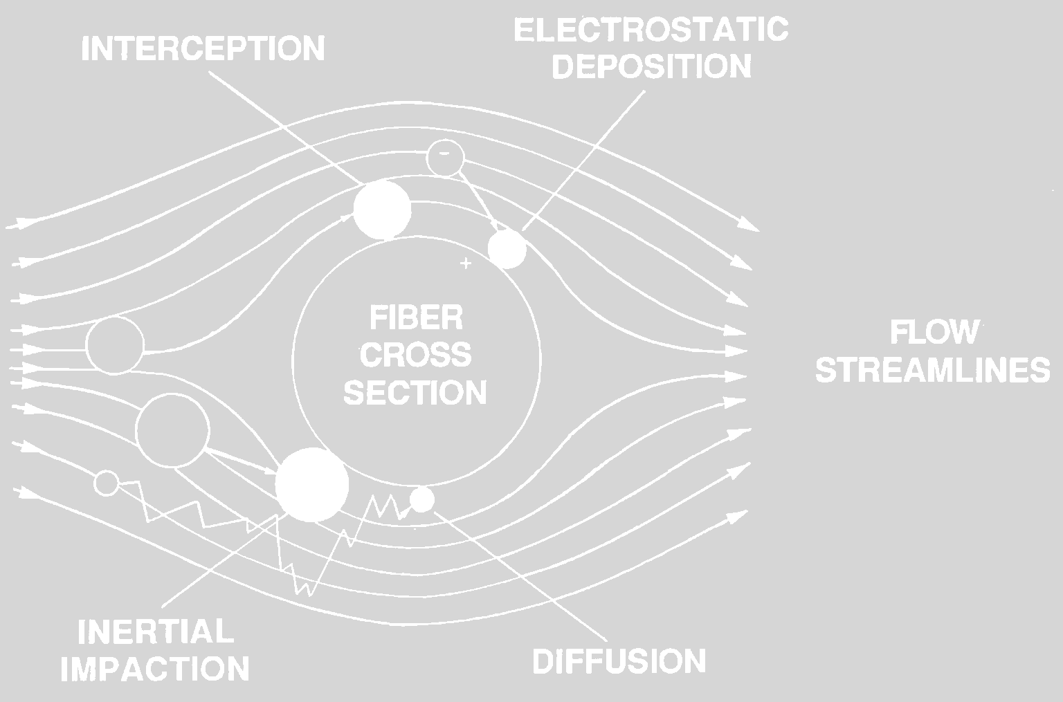 Fundamentals of Gas Filtration: Particle Capture Mechanisms